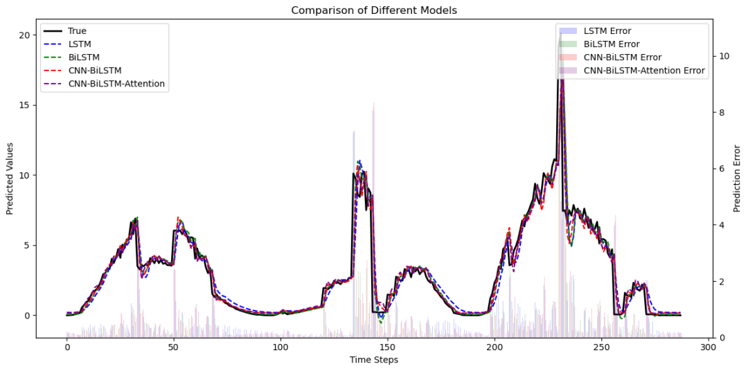 基于CNN（卷积神经网路）-BiLSTM（双向长短期记忆网络）-Attention（注意力机制）的时间序列预测python代码-CSDN博客