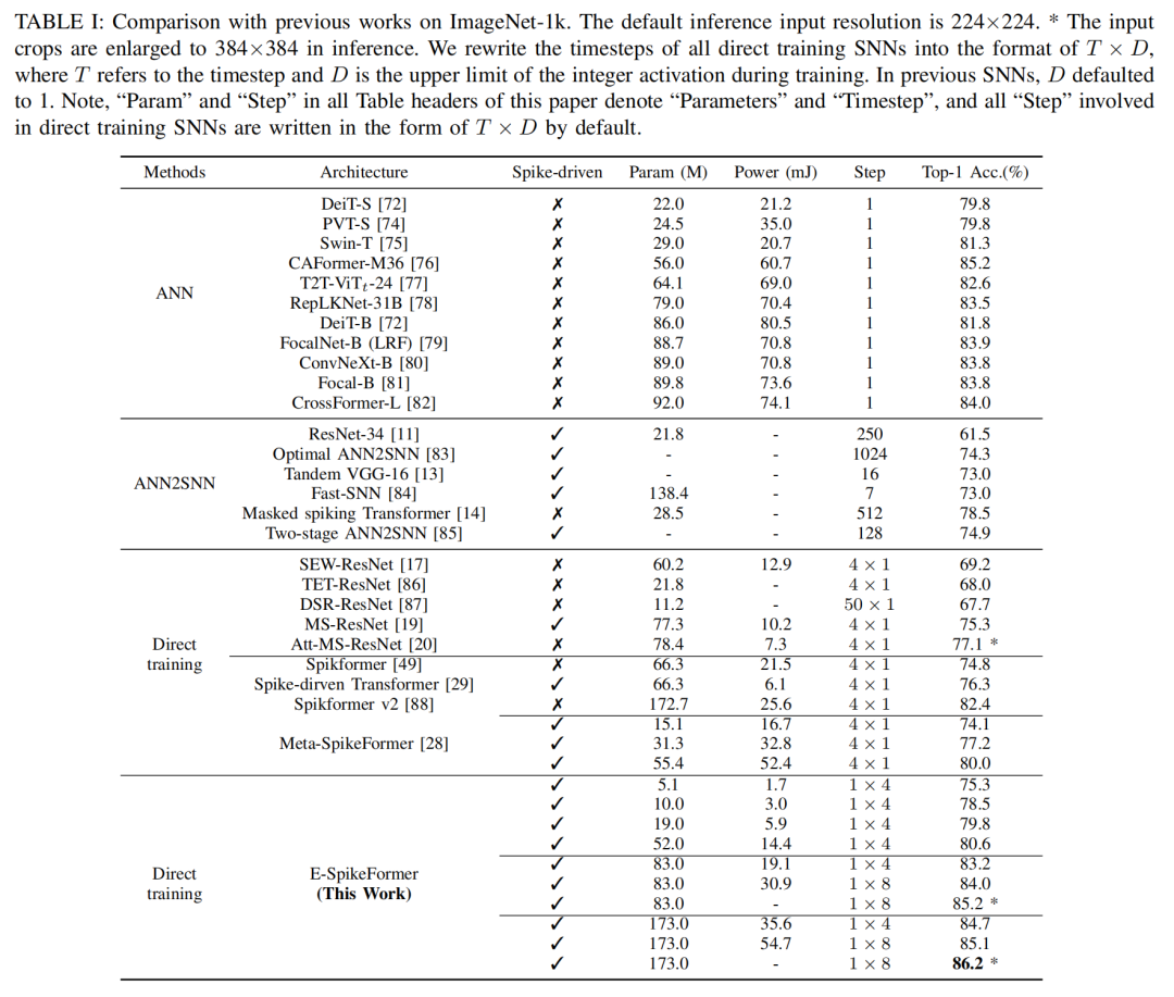 TPAMI 2025 | 基于高效脉冲发放近似训练的脉冲驱动 Transformer 扩展方法_scaling spike-driven transformer with efficient ...