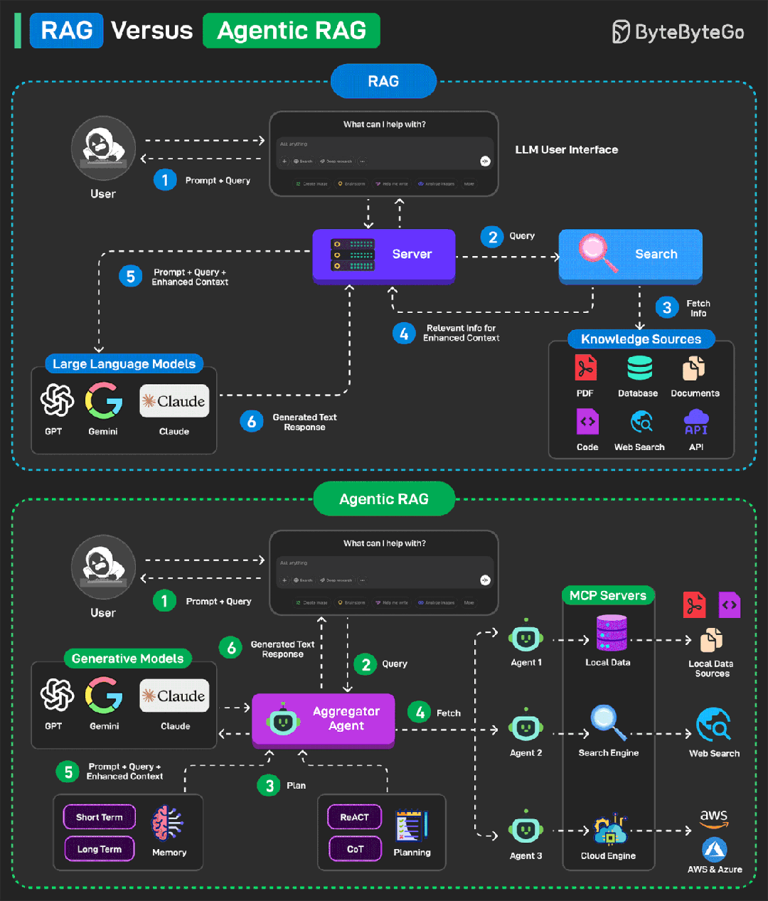 【保姆级教程】手把手教你构建端到端的高级RAG AGENT，零基础小白收藏这一篇就够了！！_构建高级rag的流程实战-CSDN博客