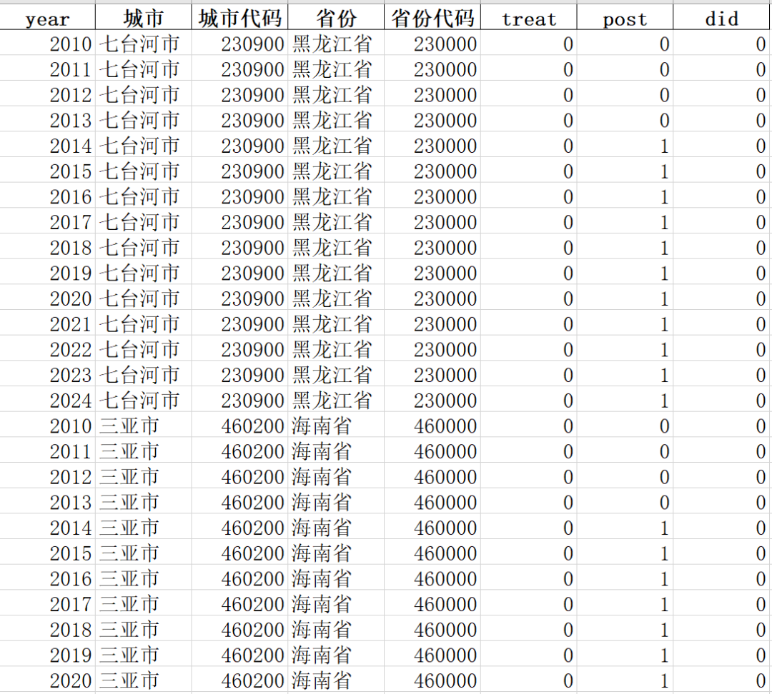 地方政府“自发自还”债券政策DID（2010-2024）-CSDN博客