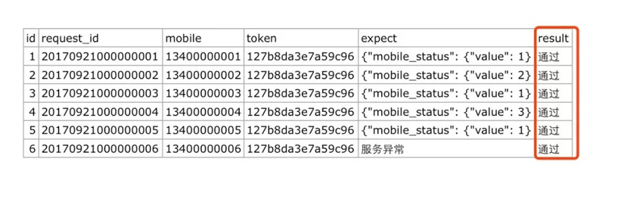 Python如何实现数据驱动的接口自动化测试如何选择python接口自动化csv数据驱动 Csdn博客