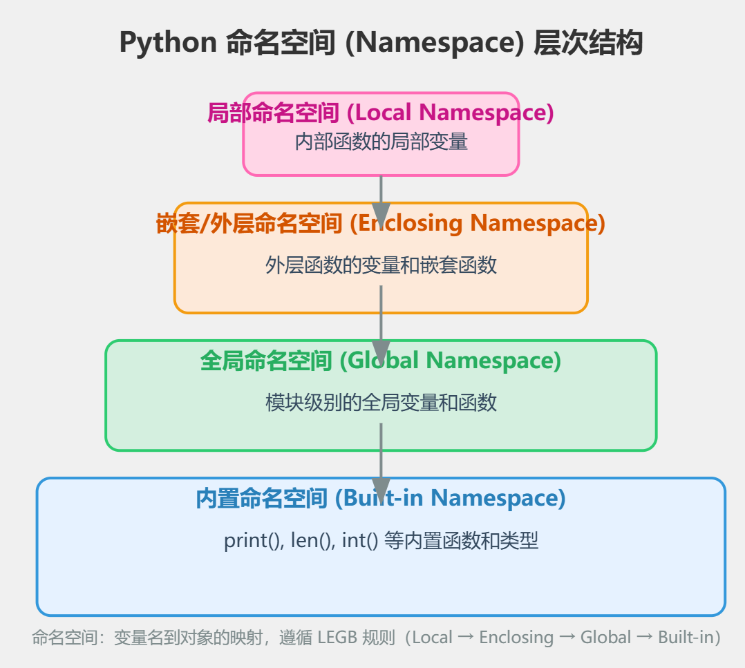 Python 命名空间，你不会不知道是什么吧？？_python namespace-CSDN博客