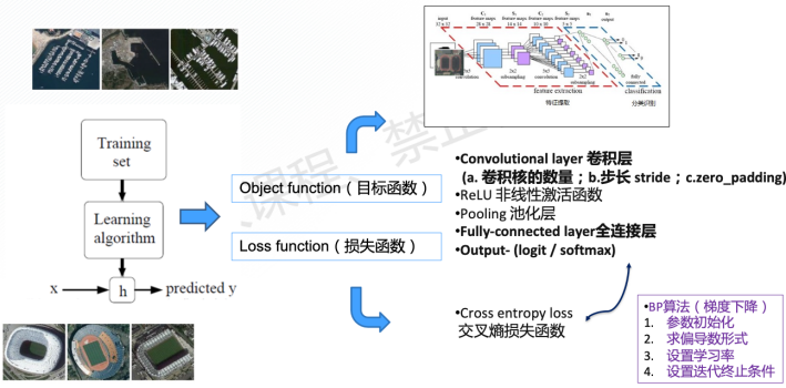 遥感影像目标检测：从CNN（Faster-RCNN）到Transformer（DETR）_遥感图像视觉提示目标检测transformer-CSDN博客