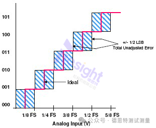 技术干货 | A/D转换器关键性能参数解析：从静态指标到动态特性_ad转换器的技术指标-CSDN博客