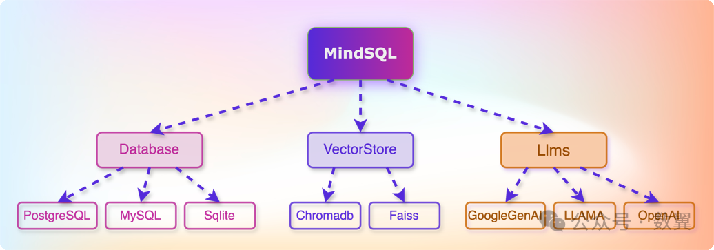 企业级AI解决方案！MindSQL开源：四种训练模式集成私有数据，RAG支持高并发生产环境-CSDN博客