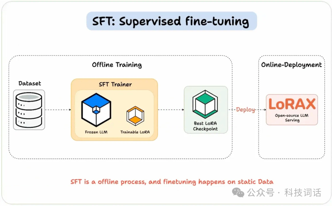 一文读懂微调技术Lora和SFT的异同_多模态微调sft lora-CSDN博客