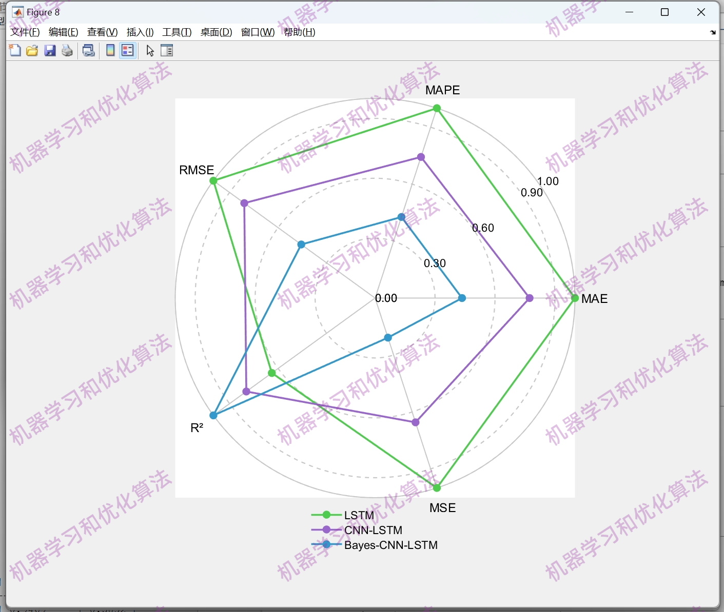 Bayes-CNN-LSTM/CNN-LSTM/LSTM三模型单变量时间序列预测一键对比 Matlab代码-CSDN博客