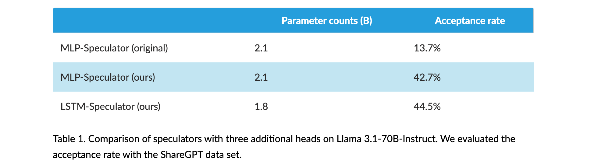 大模型推理加速——Fastest Speculative Decoding in vLLM with Arctic Inference and ...