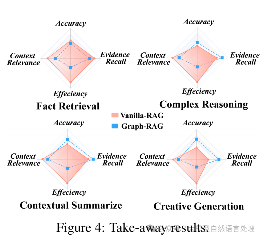 GraphRAG应用时机与优势：RAG VS GraphRAG综合对比分析！_rag vs. graphrag: a systematic ...