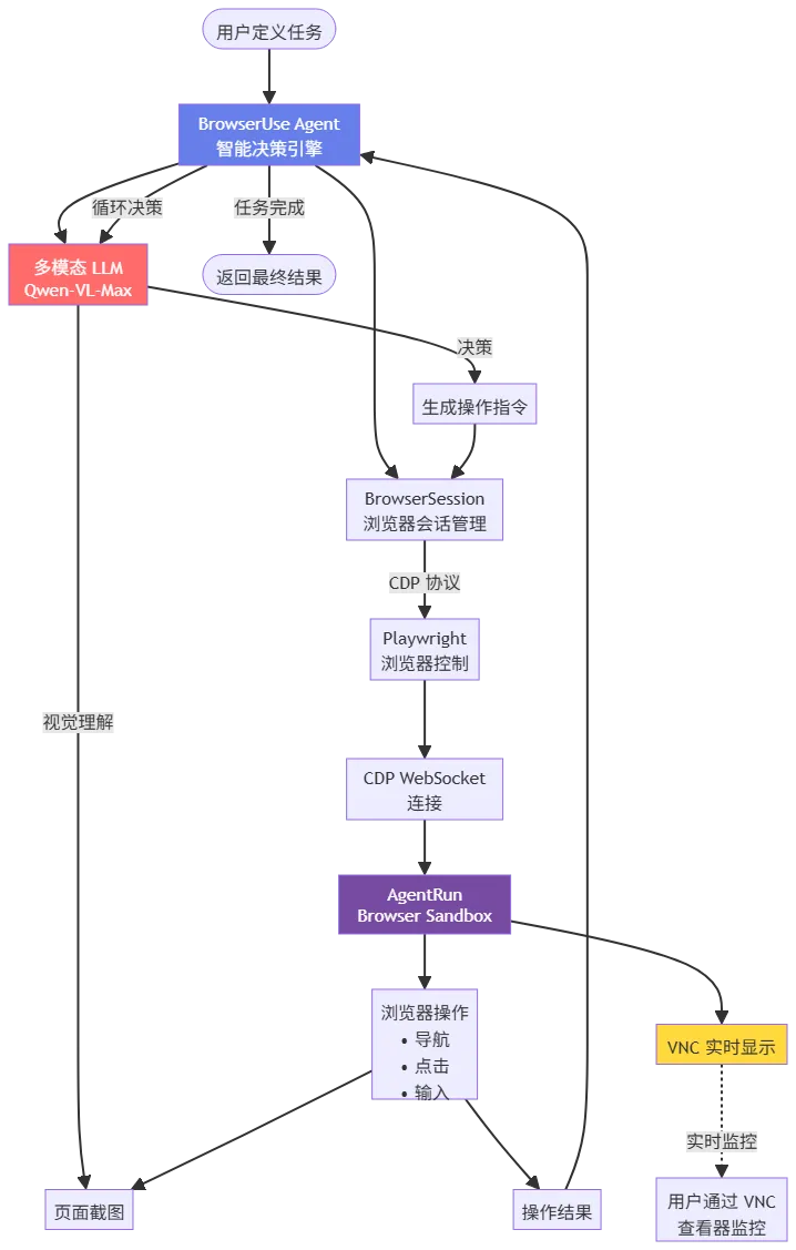 进阶指南：BrowserUse + AgentRun Sandbox 最佳实践-CSDN博客