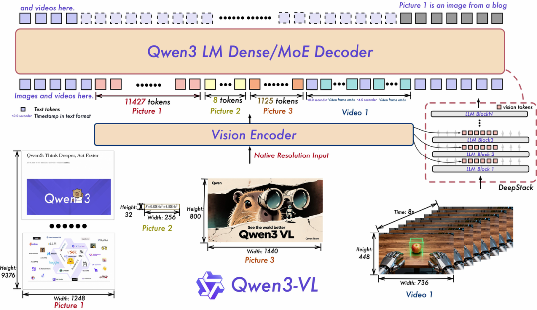【必学收藏】Qwen3-VL模型深度解析：阿里云栖大会最新开源VL模型评测与应用-CSDN博客
