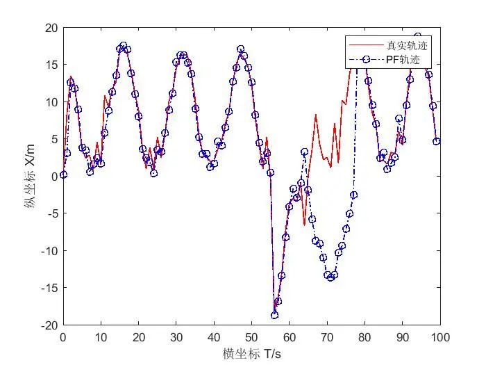 【滤波跟踪】基于粒子滤波PF实现目标定位（含前后轨迹和误差对比）附Matlab代码_粒子滤波 跟踪-CSDN博客