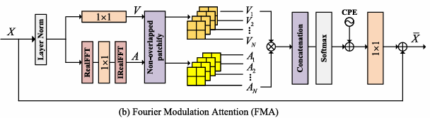 【IJCV 2025】 傅里叶调制注意力FMA：低成本，高性能，全局信息一网打尽！_fma模块-CSDN博客