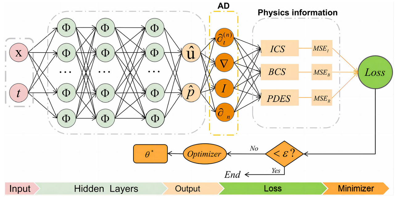 还在死磕传统PINN？自适应版本训练效率狂飙，审稿人直呼“这才是真创新“！_自适应pinn-CSDN博客