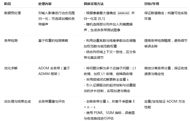 ADOM：基于ADMM的遥感图像条带噪声去除优化模型_图像条带去除-CSDN博客