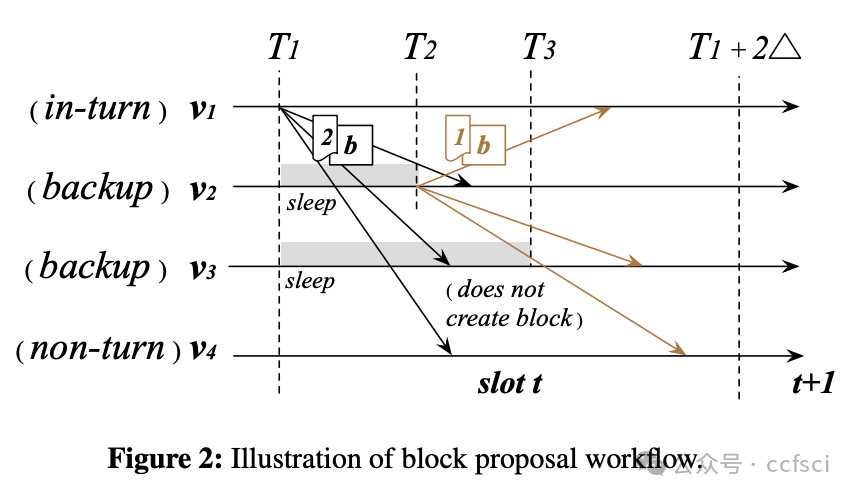区块链论文速读 CCF A--USENIX Security 2025（5）_does finality gadget finalize your block? a case s-CSDN博客