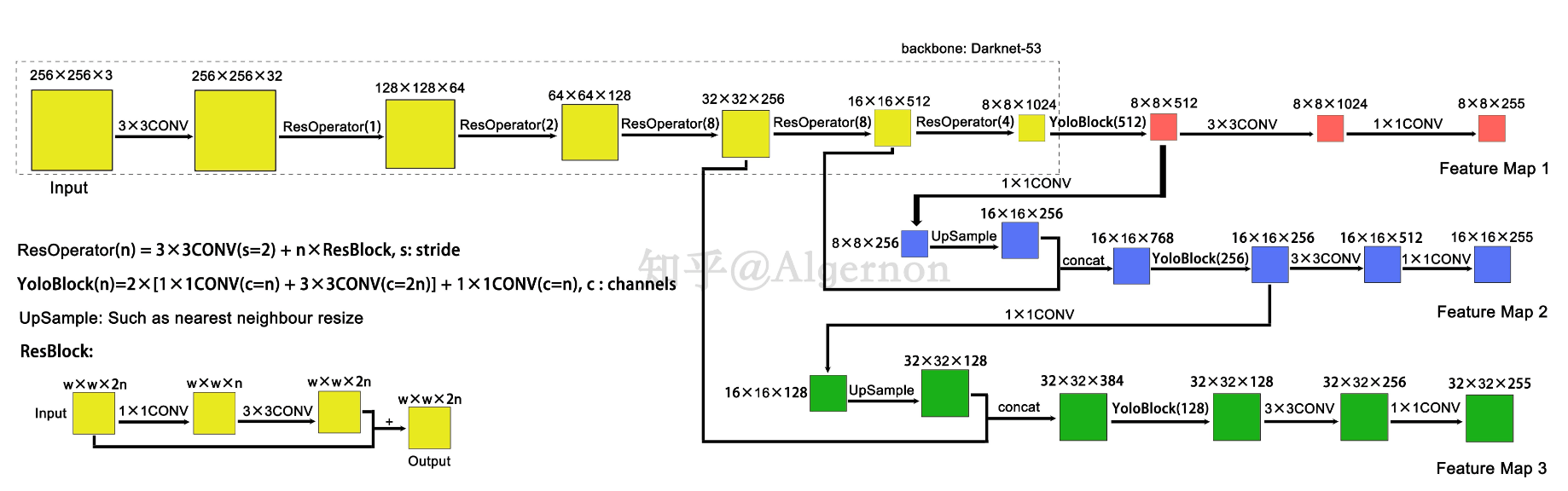 【论文阅读】YOLOv3：An Incremental Improvement_yolov3论文原文-CSDN博客