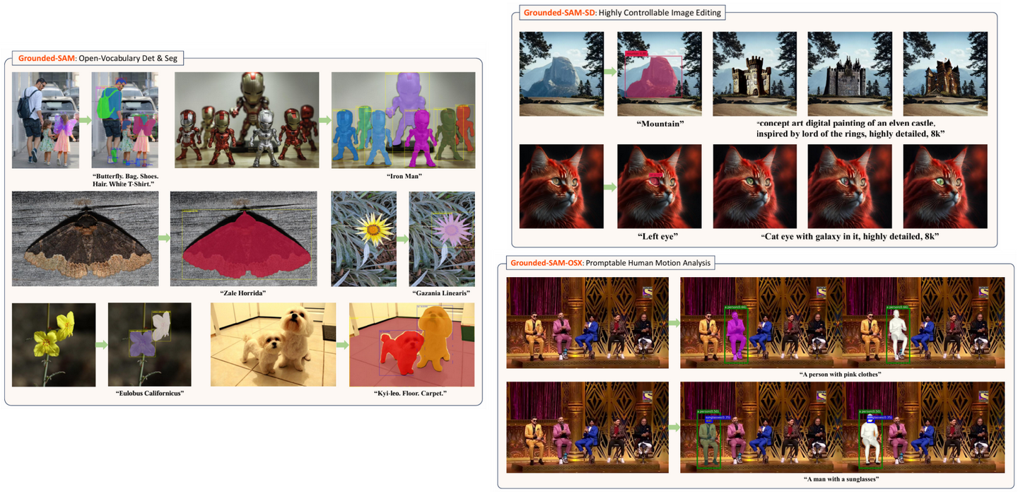 【视觉基础模型-SAM系列-3】Grounded SAM: Assembling Open-World Models for Diverse Visual Tasks_openworldsam ...