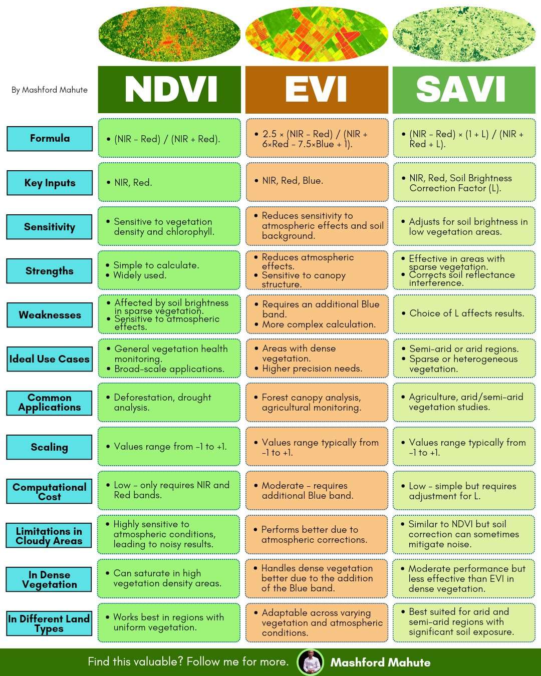 空间分析常用的遥感指数（NDVI、EVI、NDWI、NDMI、SAVI、GNDVI、ARVI、BAI、NDBI等）_ndvi,bai公式-CSDN博客