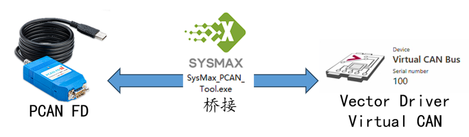便宜Vector“替代“到底靠谱不靠谱？你苦苦找寻的Vector免费替代方案就在这里！_vector pcan驱动-CSDN博客