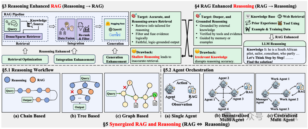 协同 RAG-Reasoning：让大模型边想边查的“深度研究”范式_rag and reasoning-CSDN博客