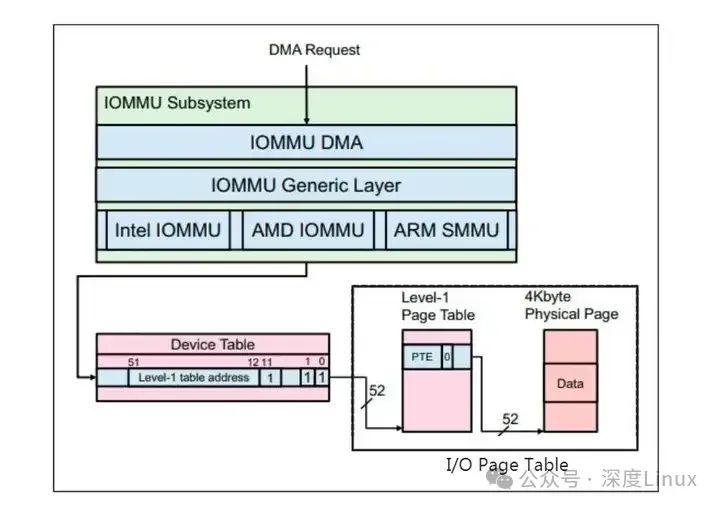 探秘IOMMU：从概念到原理的深度解析_iommu技术原理-CSDN博客