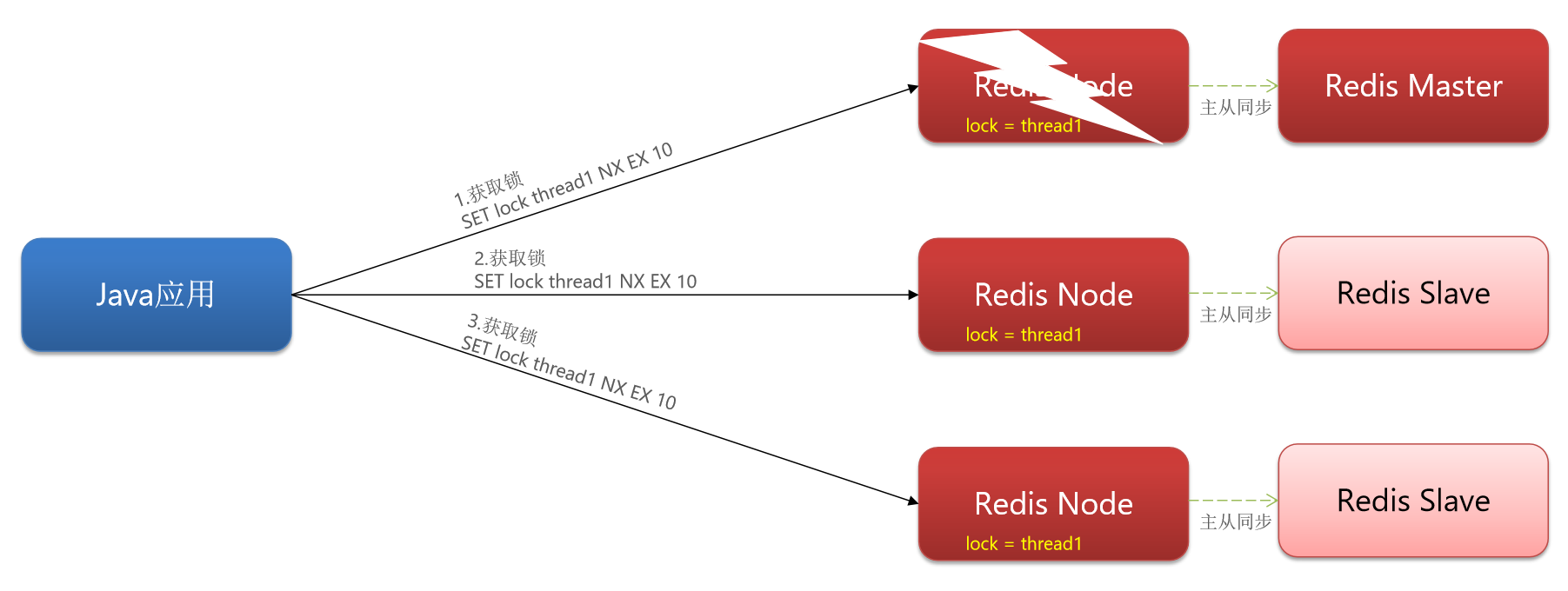 《深入剖析Redisson源码》揭秘Redisson分布式锁原理（可重入锁机制、PubSub可重试机制、WatchDog超时续约机制，multiLock主从一致性问题）_redisson源码 ...
