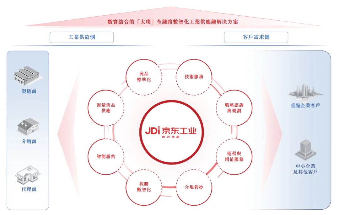 京东工业获上市备案：年营收204亿 刘强东将再收获IPO-CSDN博客