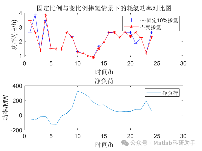 【EI复现】基于阶梯碳交易的含P2G-CCS耦合和燃气掺氢的虚拟电厂优化调度附Matlab代码-CSDN博客