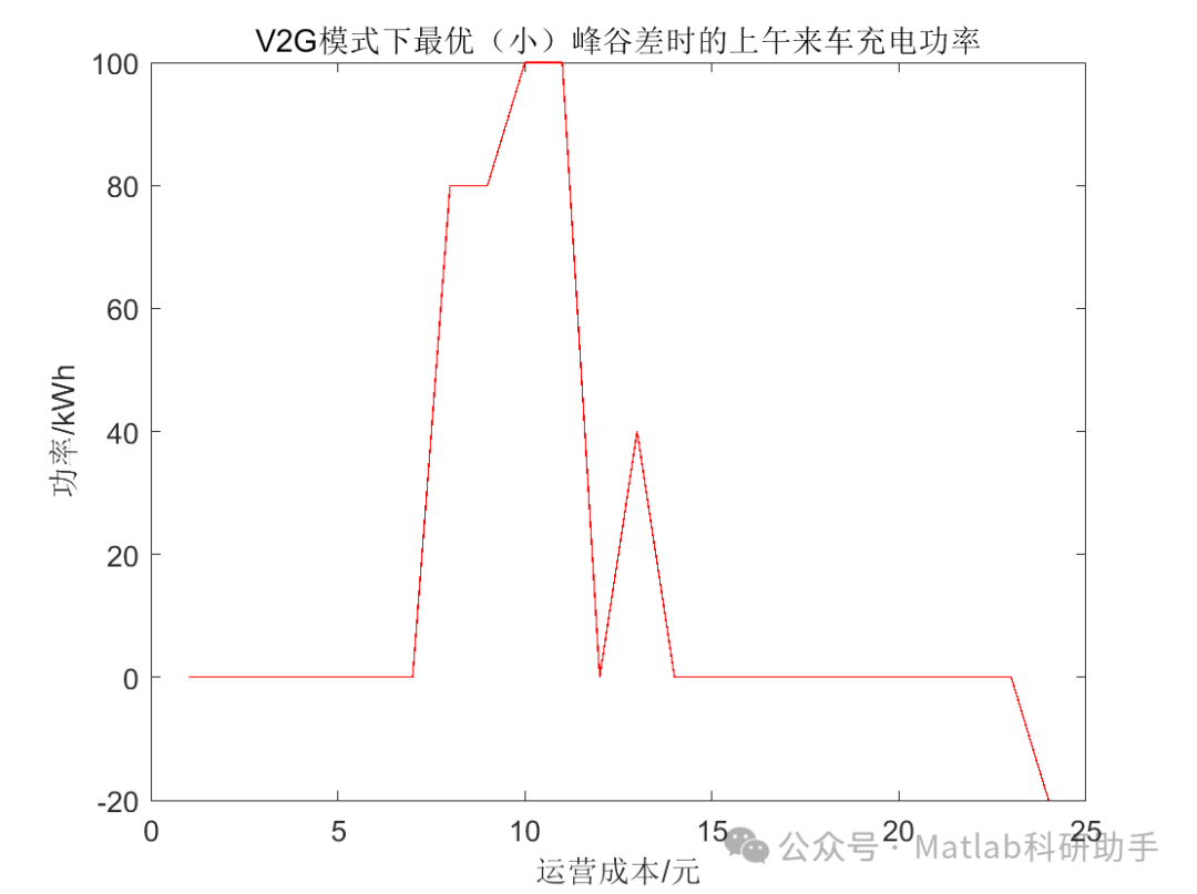 基于改进多目标灰狼优化算法的考虑V2G技术的风、光、荷、储微网多目标日前优化调度研究附Matlab代码-CSDN博客