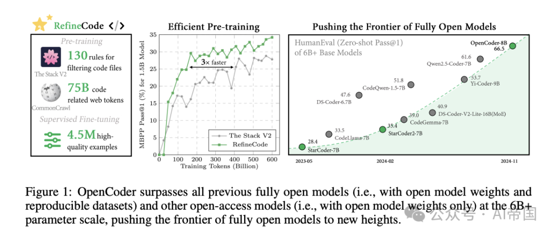 OpenCoder：首个完全开源的顶级代码大模型，训练秘籍全公开！| LLM×MapReduce，无需训练就超越GPT-4！_opencoder本地部署-CSDN博客