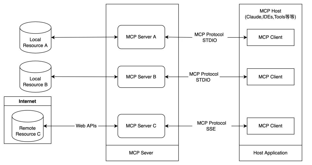 终于有人讲清楚MCP、 RAG、 Agent之间的关系和概念了！_mcp agent-CSDN博客