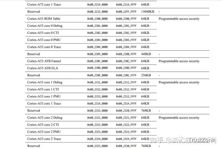 万子长文和你一起探索Arm调试架构_arm coresight architecture specification-CSDN博客