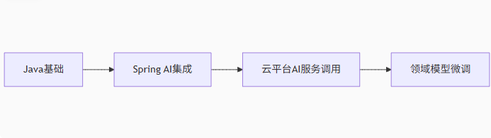 Java开发者必备：AI大模型转型完全指南（建议马上收藏）-CSDN博客