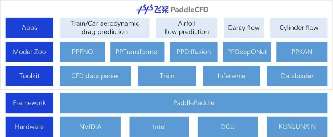 智能流体开发套件PaddleCFD发布：紧跟研究前沿，深耕产业应用-CSDN博客