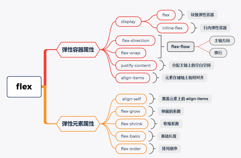 一文搞懂flex（弹性盒布局）前端国思rdif开发平台 2048 Ai社区 