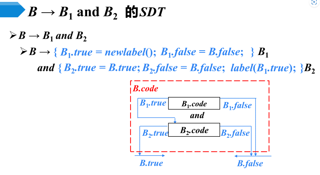哈工大编译原理 | 6.中间代码生成-CSDN博客