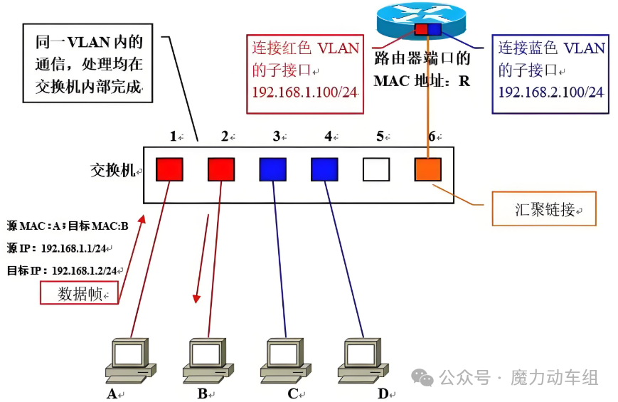 VLAN技术全解析：从基础划分到MAC地址动态绑定实战_vlan mac绑定-CSDN博客