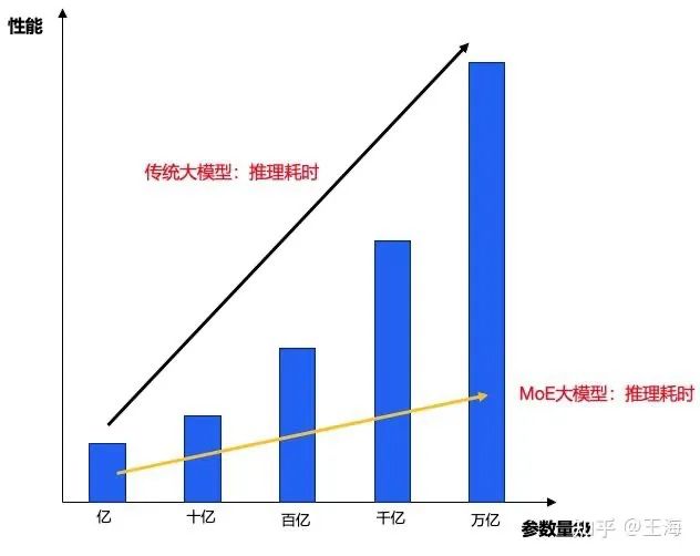 算法面试官提问：讲讲 MoE 模型_moe fnn-CSDN博客