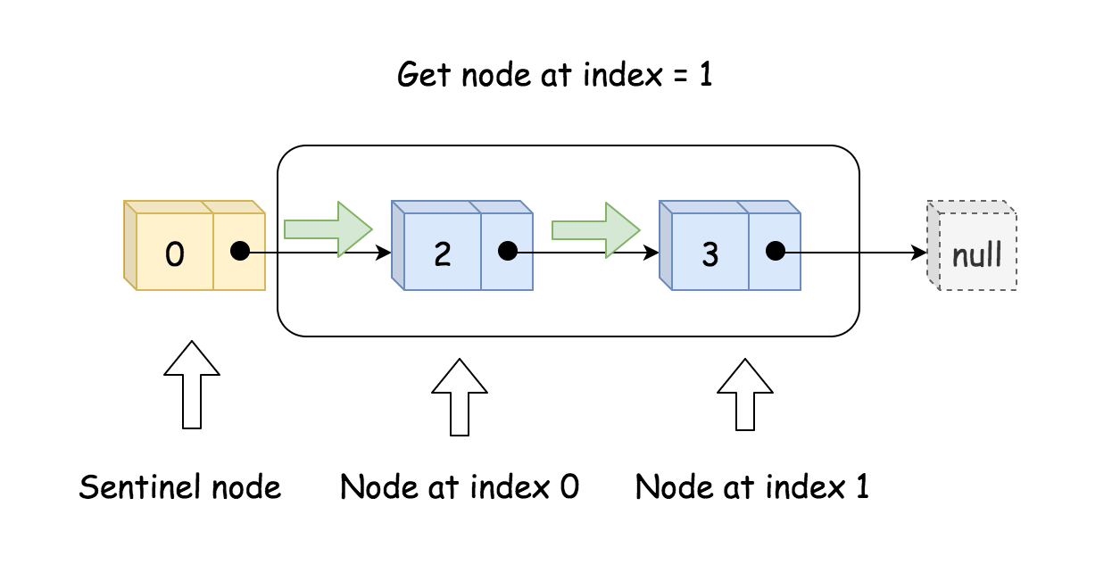 设计单链表 Leetcodeleetcode 单链表 Csdn博客