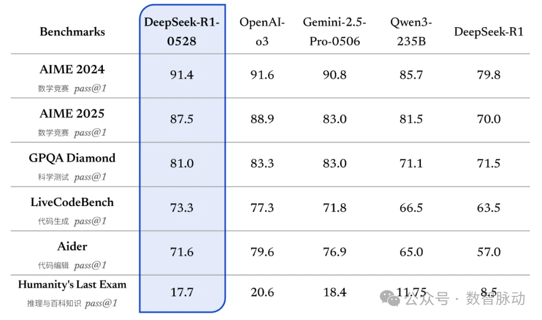 DeepSeek-R1升级：8B蒸馏模型性能比肩Qwen3-235B，已上架 Ollama，可本地部署_deepseek-r1-0528-qwen3-8b-CSDN博客