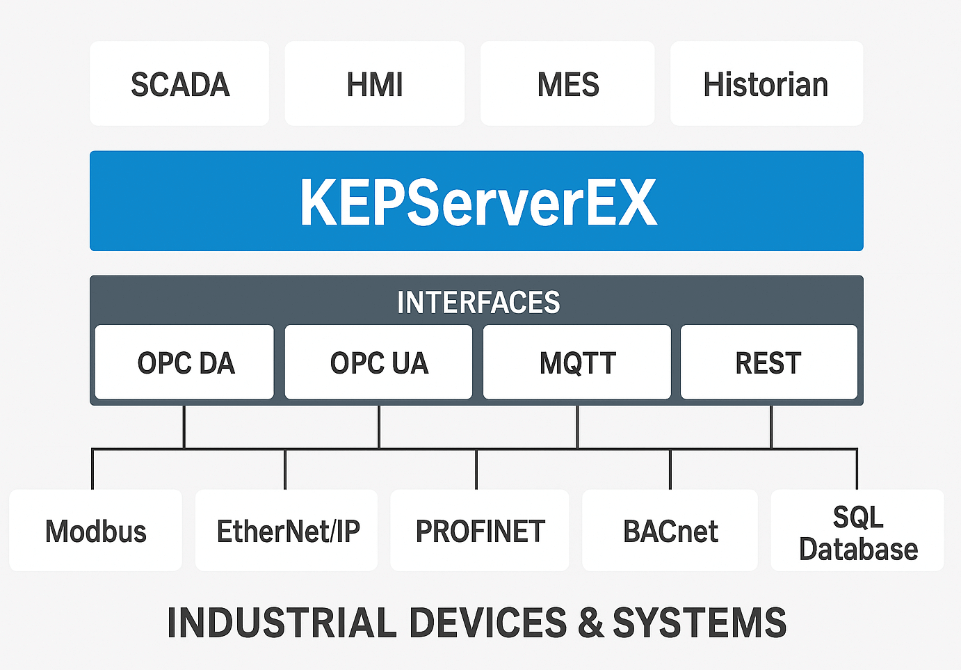 KEPServerEX——工业数据采集软件与OPC UA通信平台_kepserverex是什么软件-CSDN博客