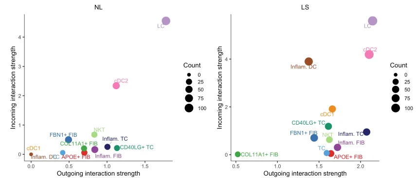 单细胞实战之cellchat——入门到进阶(高级篇1）_findenrichedsignaling-CSDN博客