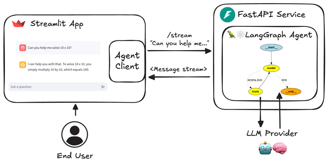 FastAPI 开源项目推荐：这个 AI Agent 全家桶项目，把后端、前端、客户端都帮你写好了_fastapi开源项目 推荐-CSDN博客