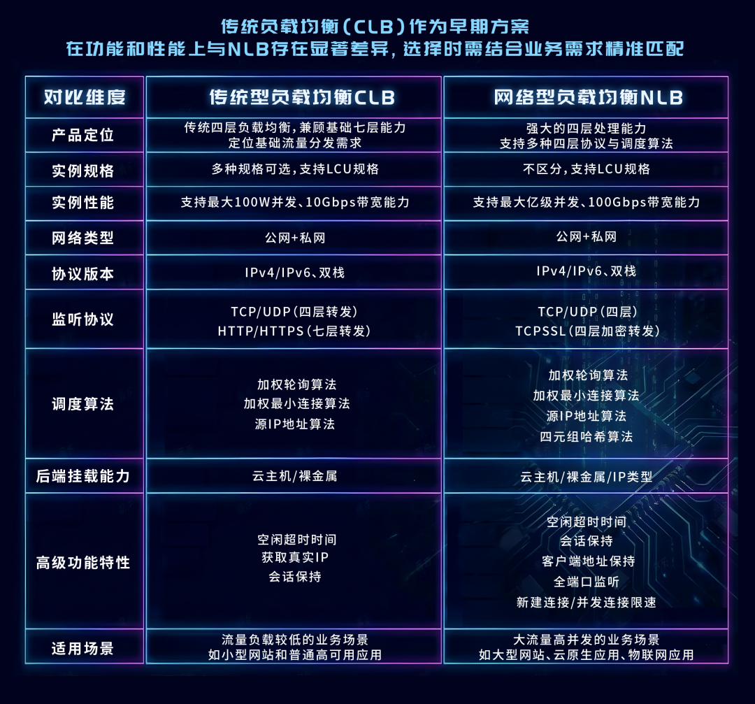 高性能流量分发利器！NLB网络型负载均衡轻松应对亿级并发-CSDN博客