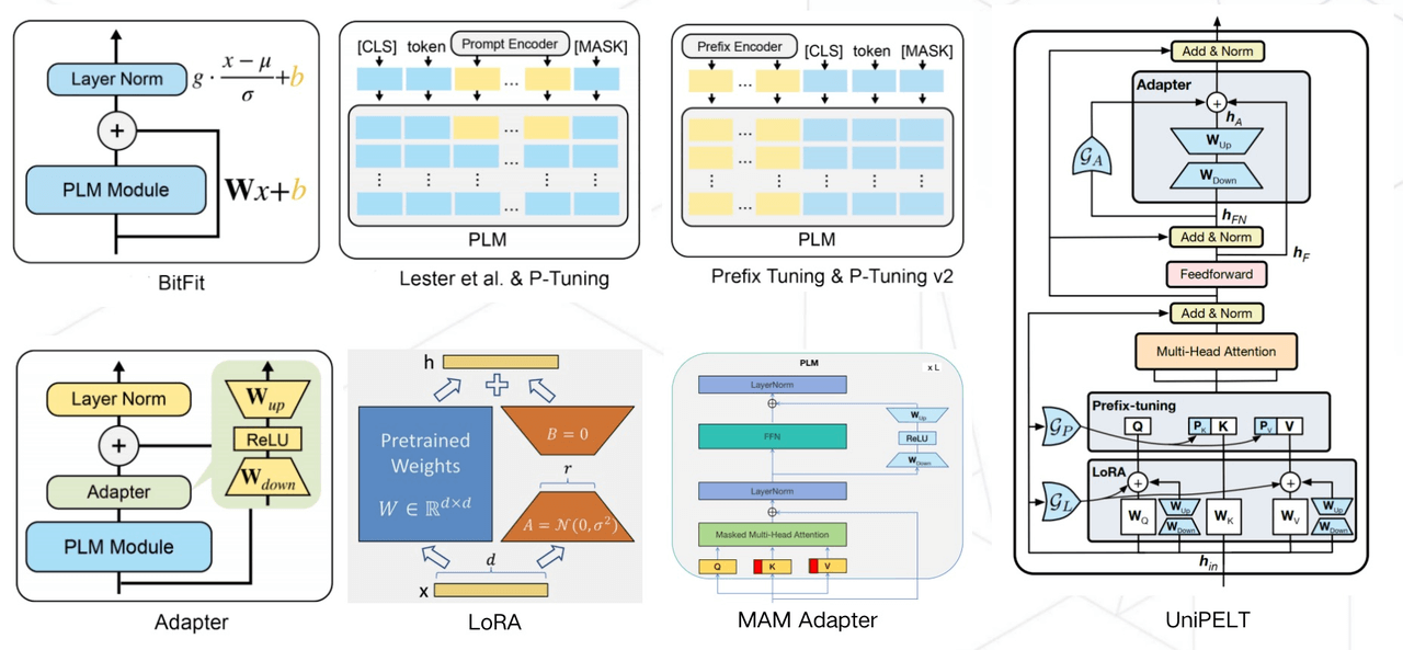 大模型微调基础概念指北：预训练(PT)、微调(SFT)、强化学习(RLHF)_预训练 sft 强化学习-CSDN博客