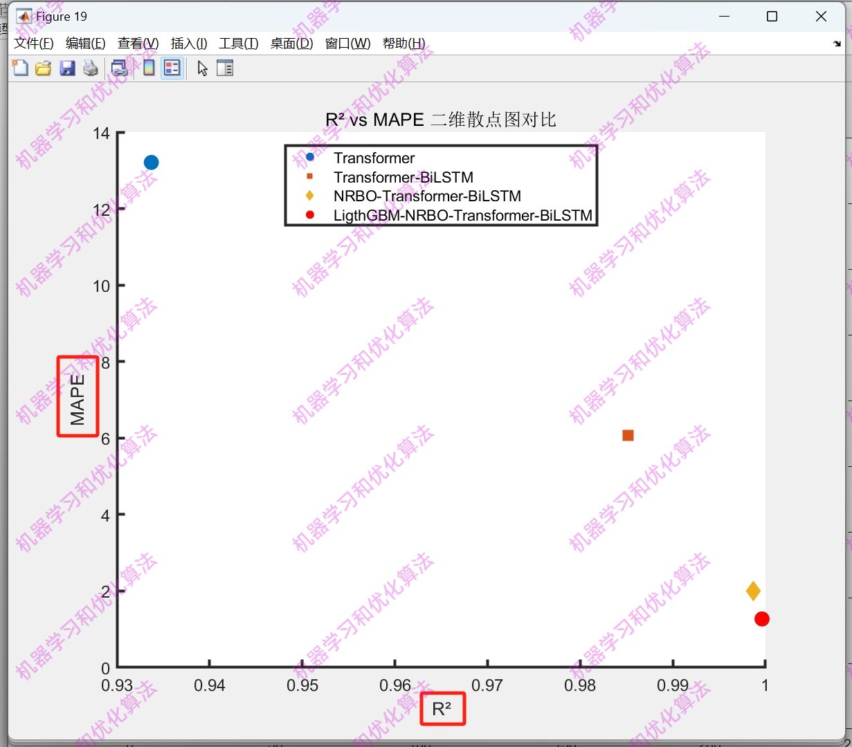 [独家]LightGBM+NRBO-Transformer-BiLSTM四模型多变量回归预测一键对比 (多输入单输出)-CSDN博客