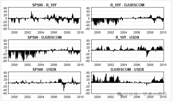 提供Dcc-Garch-DY-BK溢出指数的R语言代码，包含数据、注释和参考论文（有无代码基础都可以直接run到底）_dy+bk溢出-CSDN博客