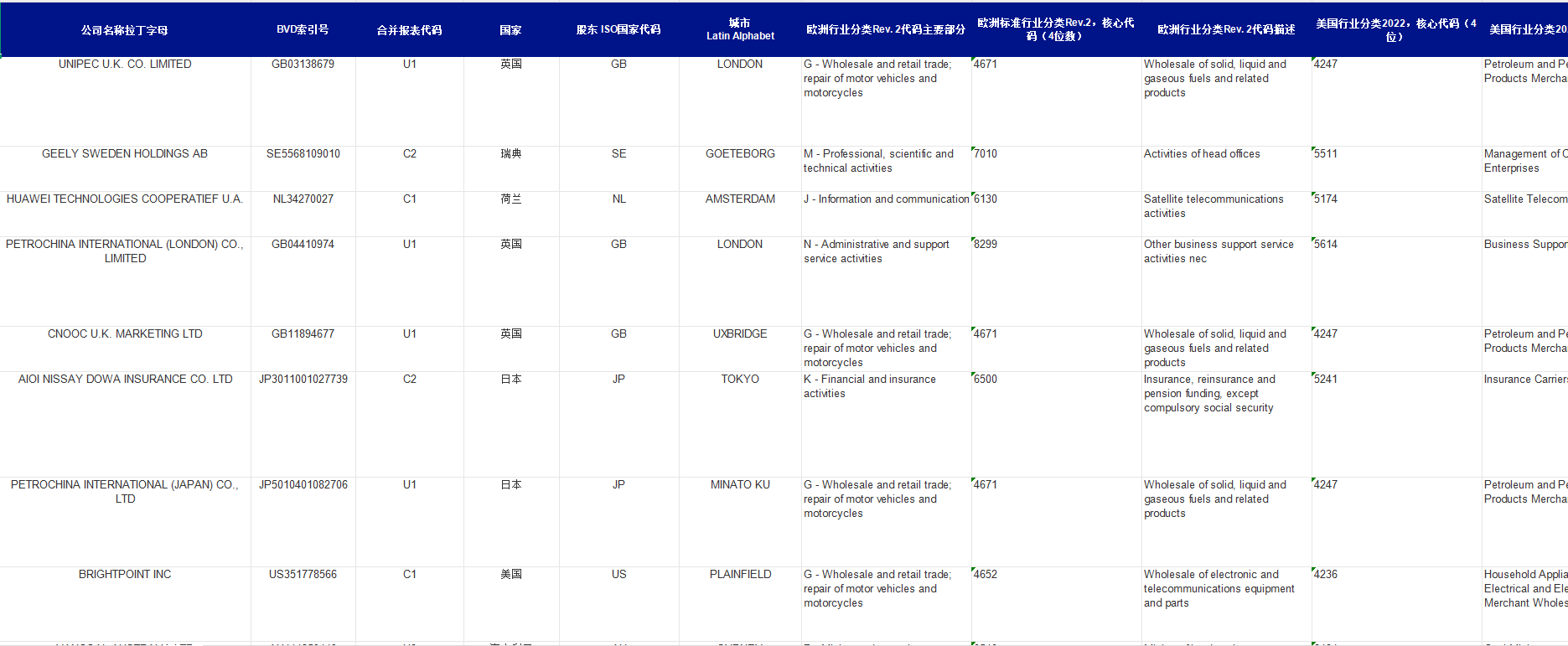【面板数据】海外中国子公司财务数据级（更新至2025年2月）_nace rev.2代码-CSDN博客