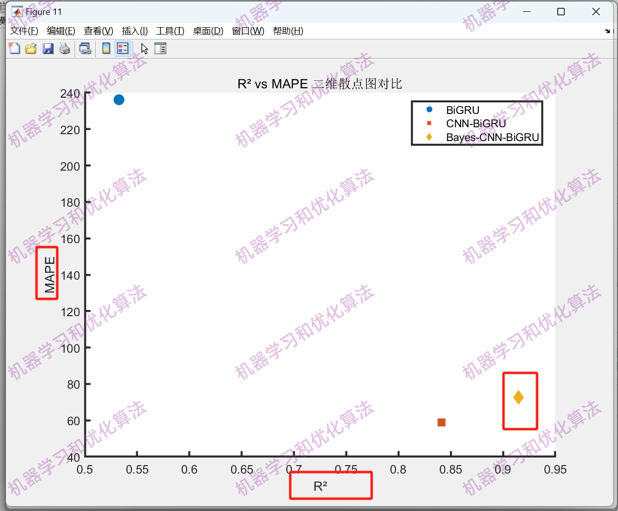 [原创未发表]Bayes-CNN-BiGRU/CNN-BiGRU/BiGRU三模型多变量时间序列光伏功率预测一键对比 Matlab代码-CSDN博客